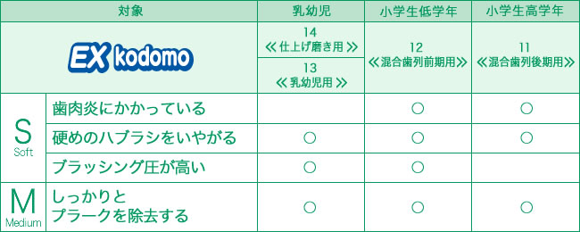 EX kodomo ｜ DENT. | ライオン歯科材株式会社